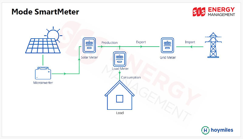 Hoymiles ชุดไมโครอินเวอร์เตอร์ 2000W +(DTU+Smart meter) พร้อมแผง 410W Easy Slim 4 แผง - Storetex ...