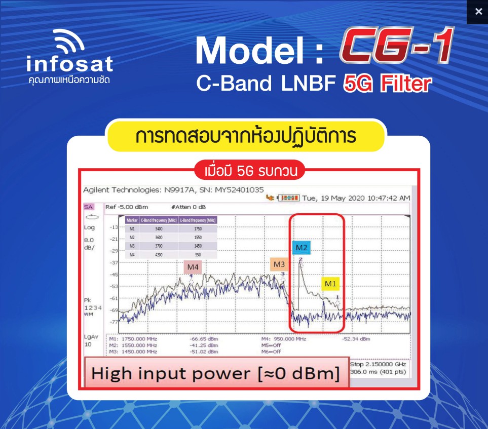 Thaisat C-Band 1.5M (ขางอยึดผนัง) + infosat LNB 1จุด รุ่น CG-1 (5G) ตัดสัญญาณรบกวน - Storetex ...